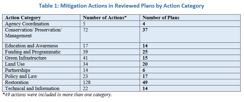 Nature-Based Goals and Actions in Local Mitigation Plans | Adaptation Clearinghouse